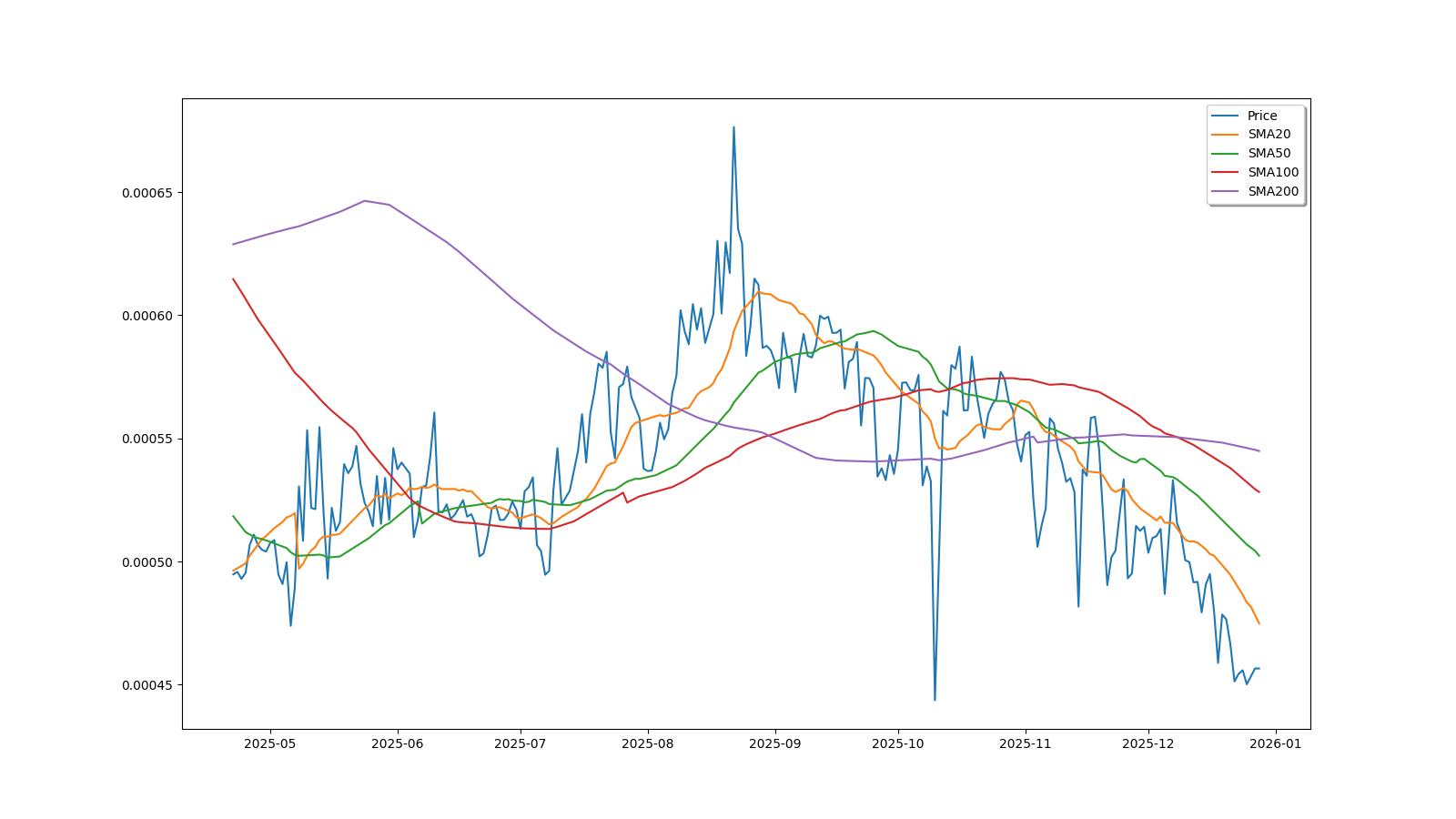 SpreadCoin Simple Moving Averages