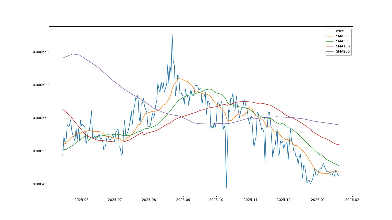 SpreadCoin Simple Moving Averages