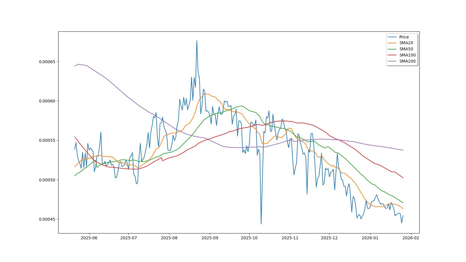 SpreadCoin Simple Moving Averages