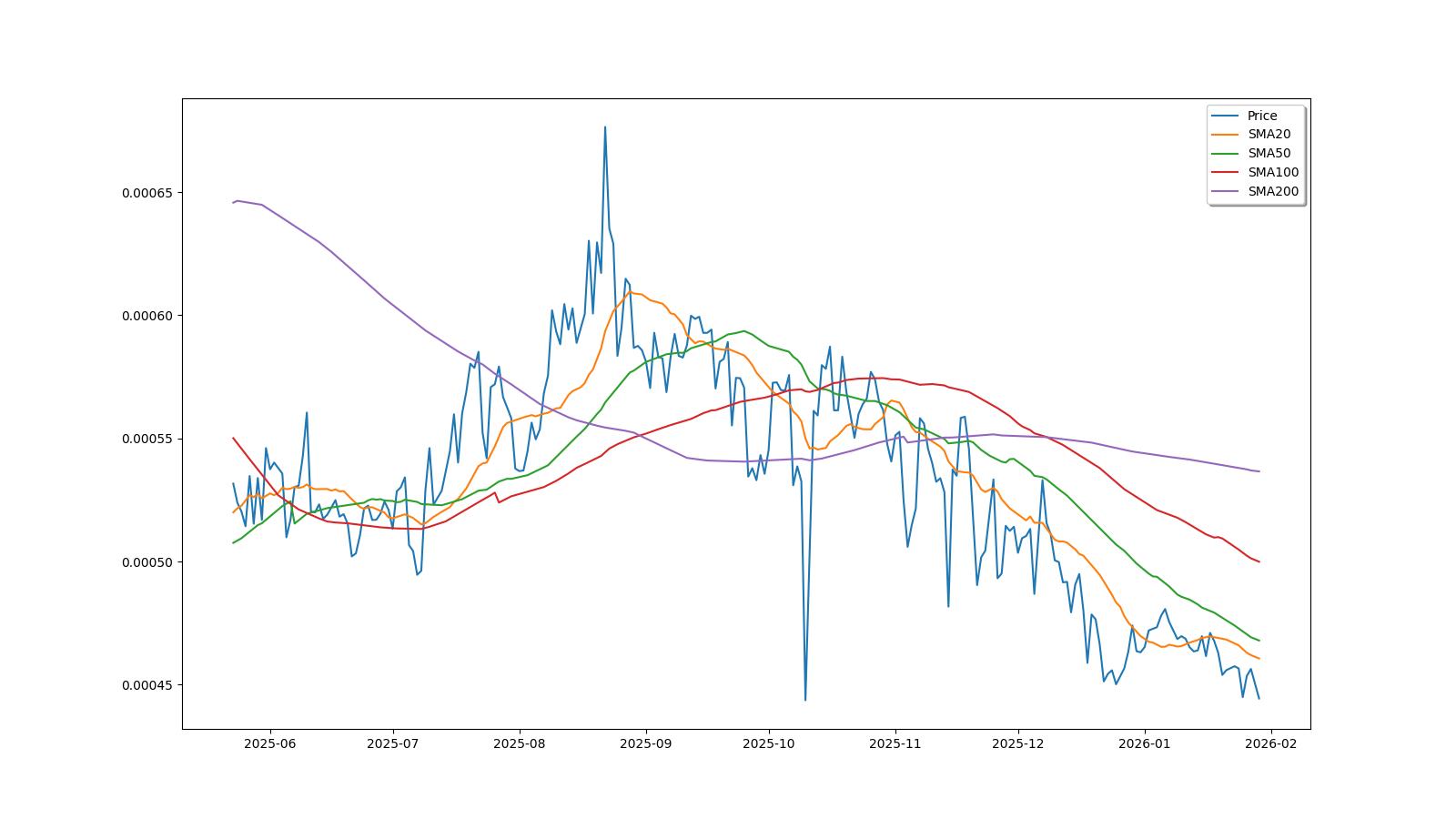 SpreadCoin Simple Moving Averages