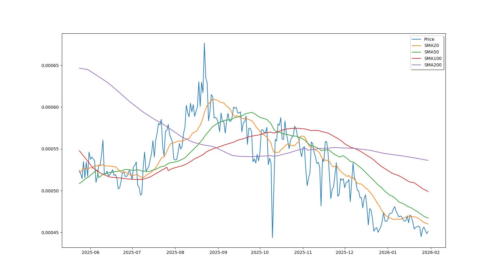 SpreadCoin Simple Moving Averages