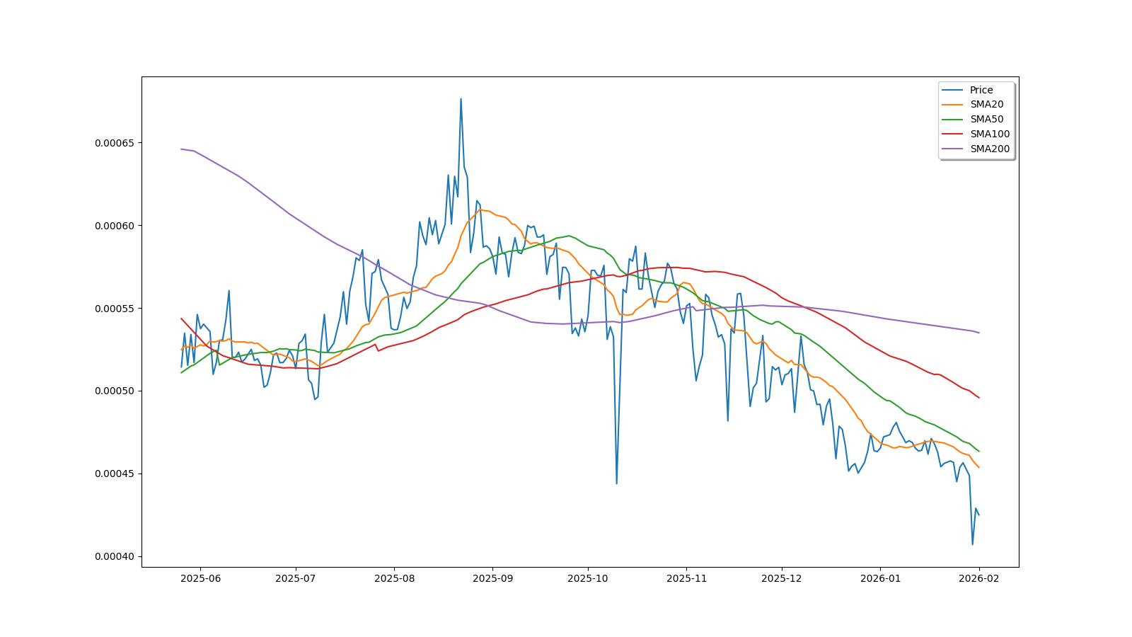 SpreadCoin Simple Moving Averages