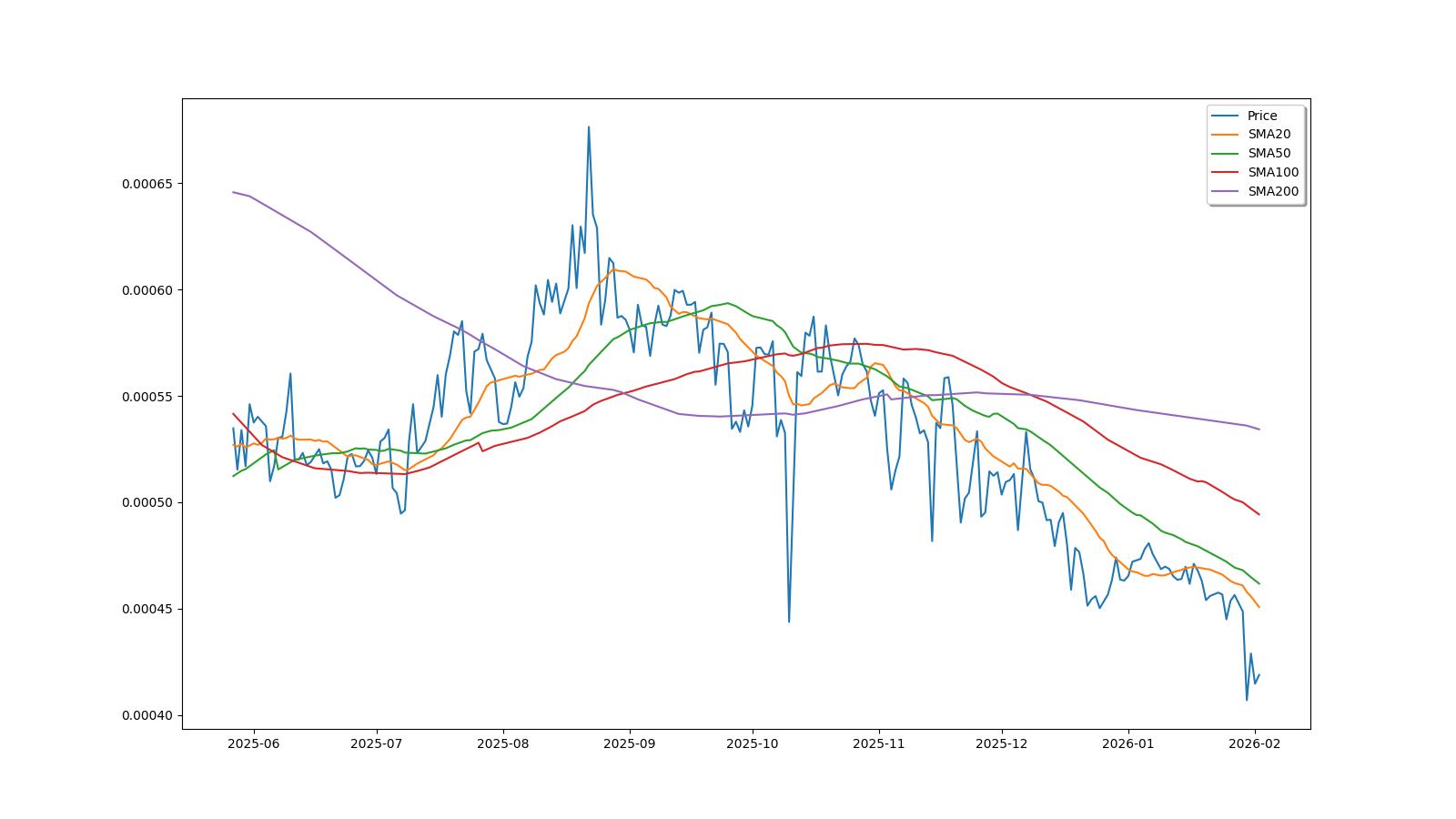 SpreadCoin Simple Moving Averages