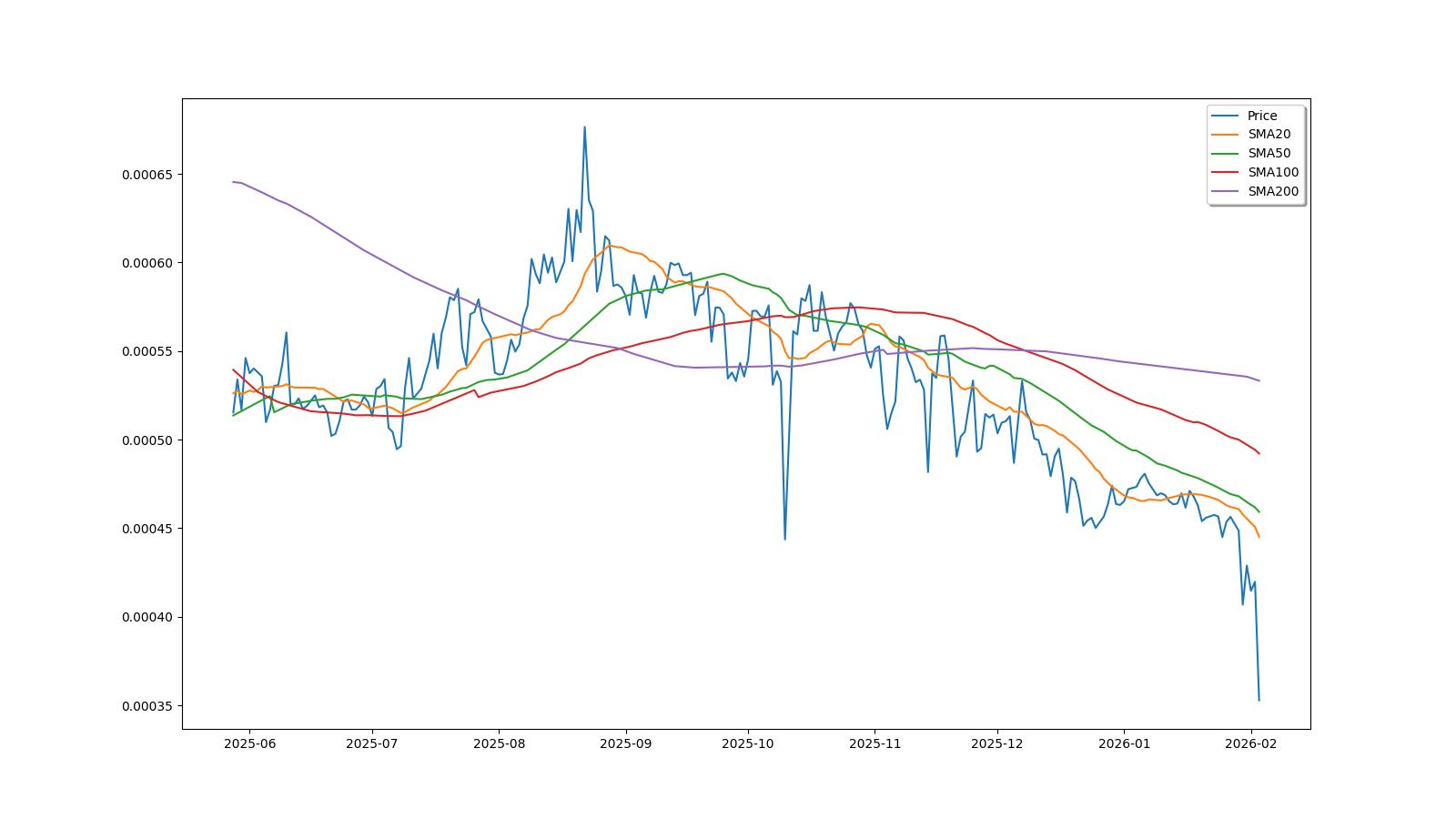 SpreadCoin Simple Moving Averages