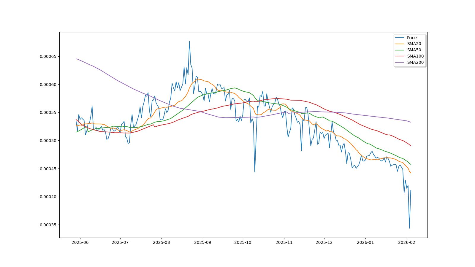 SpreadCoin Simple Moving Averages