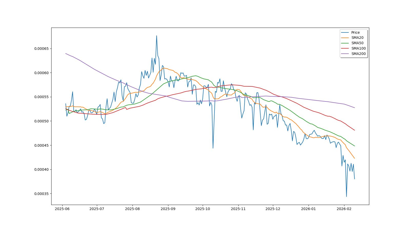 SpreadCoin Simple Moving Averages