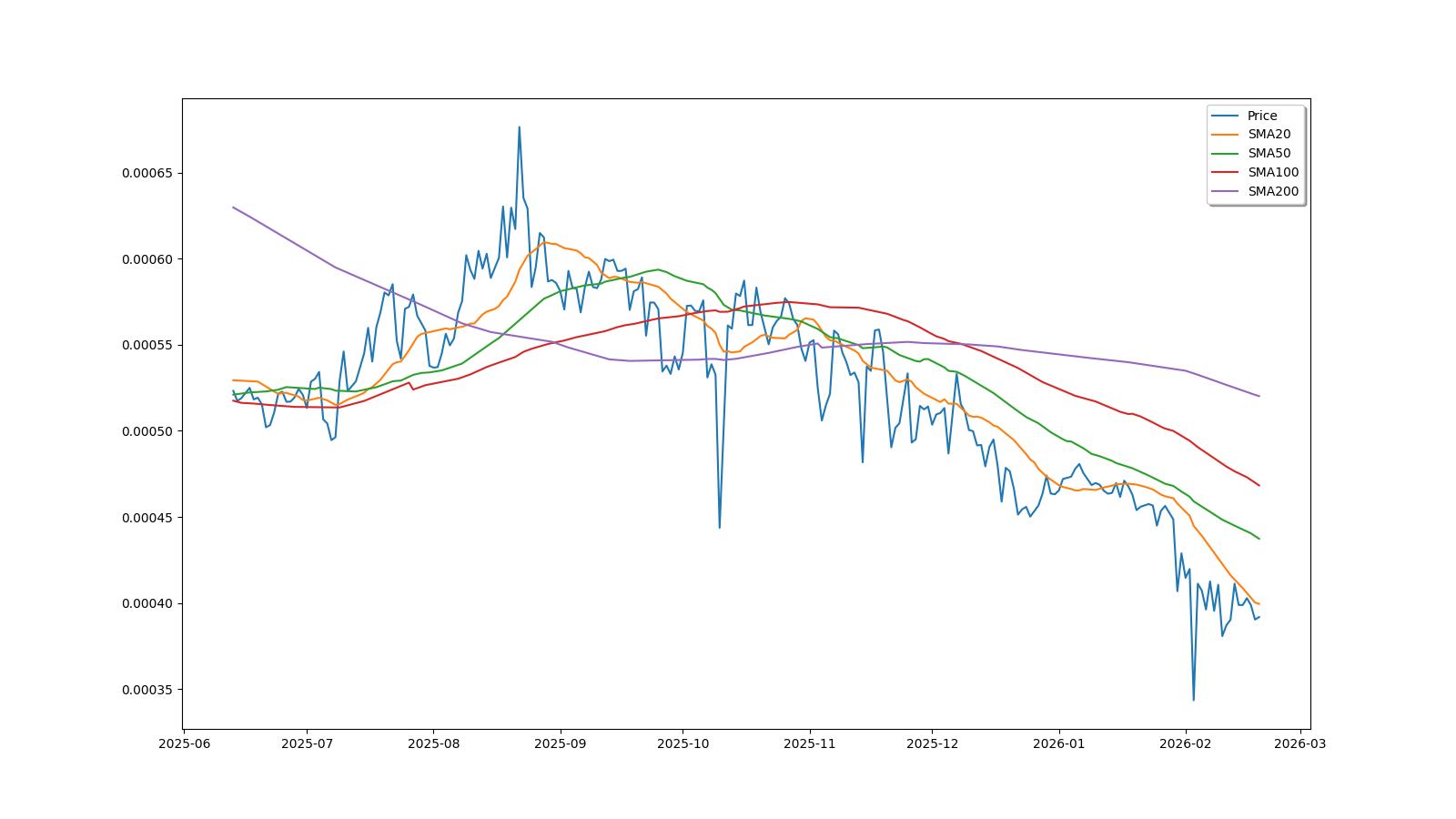 SpreadCoin Simple Moving Averages