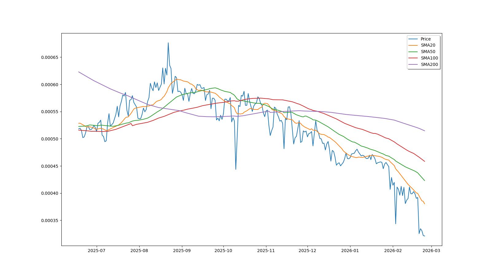 SpreadCoin Simple Moving Averages