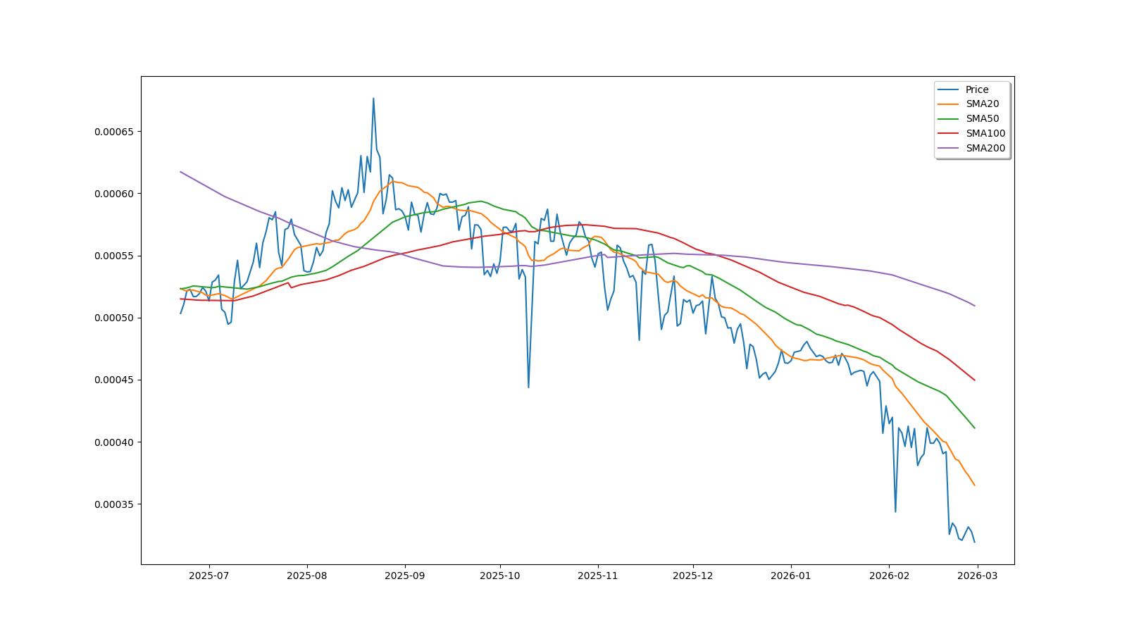 SpreadCoin Simple Moving Averages