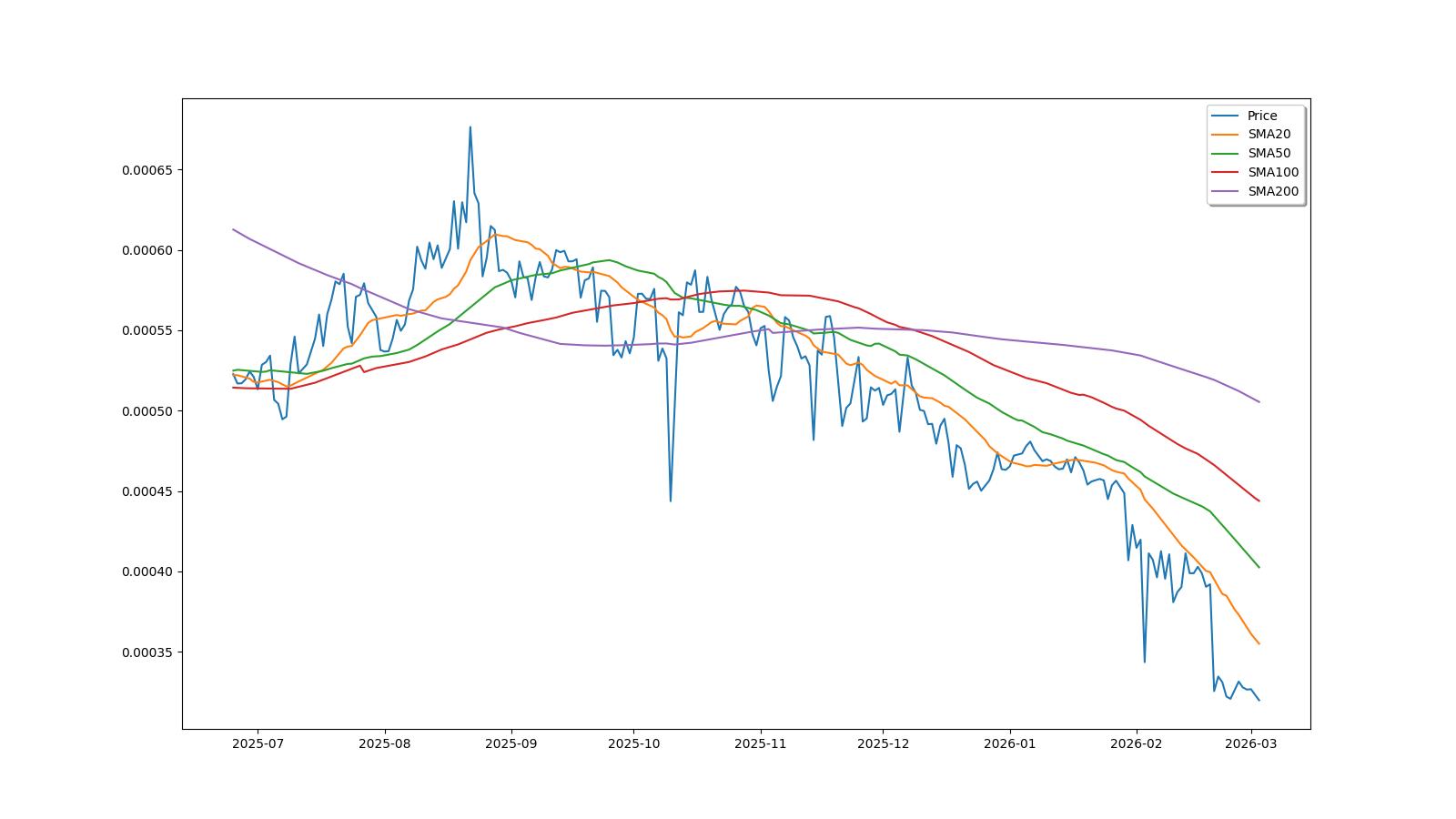 SpreadCoin Simple Moving Averages