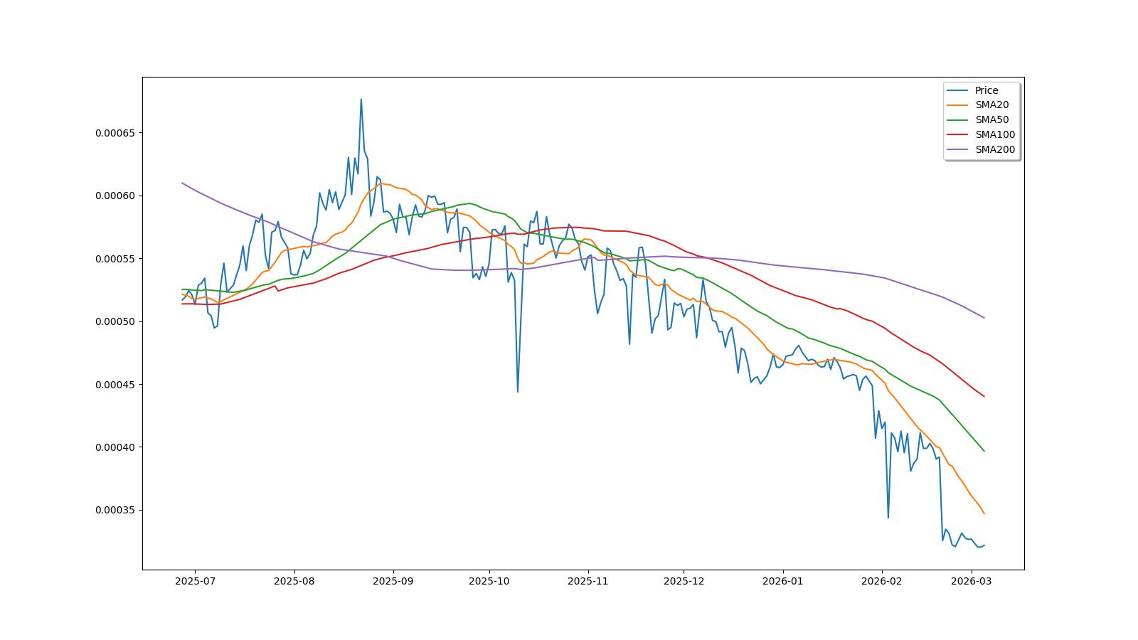 SpreadCoin Simple Moving Averages