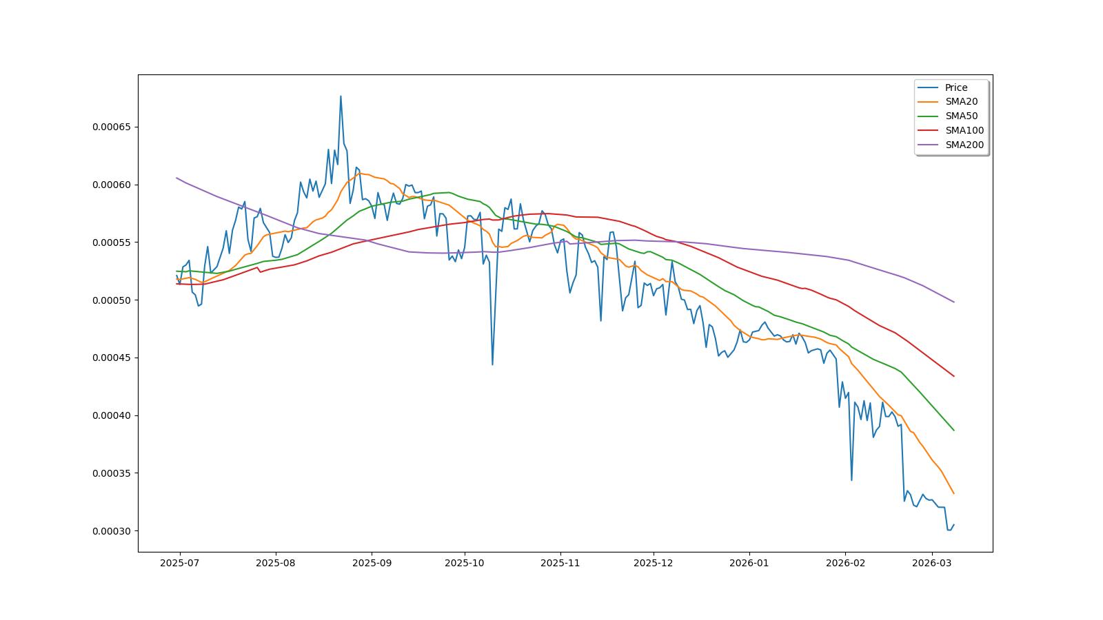 SpreadCoin Simple Moving Averages