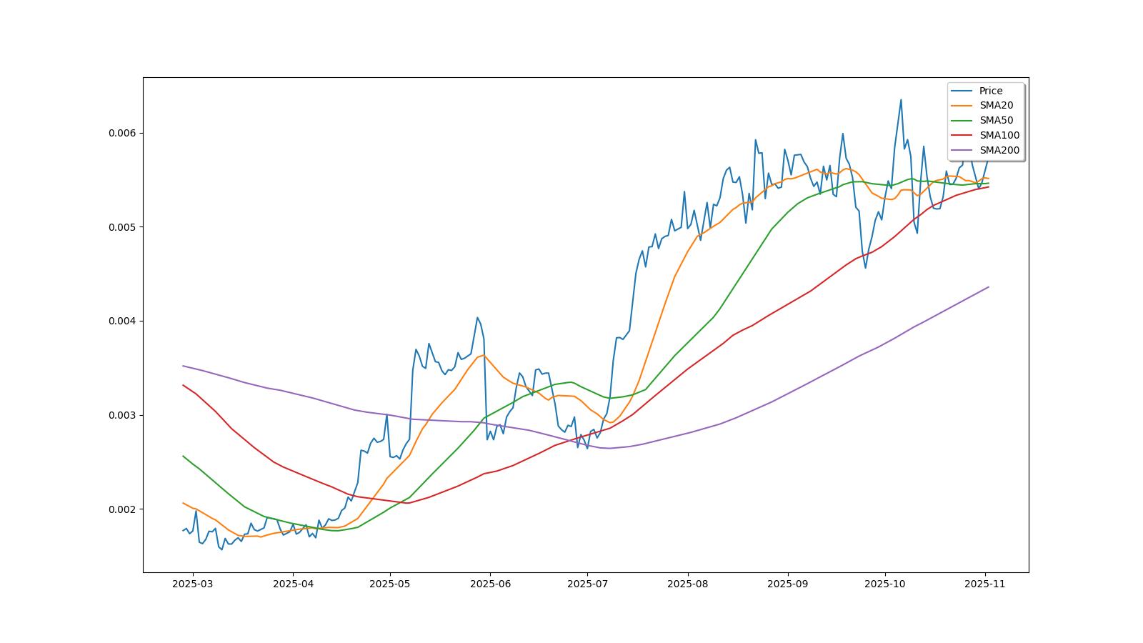 Spring Simple Moving Averages