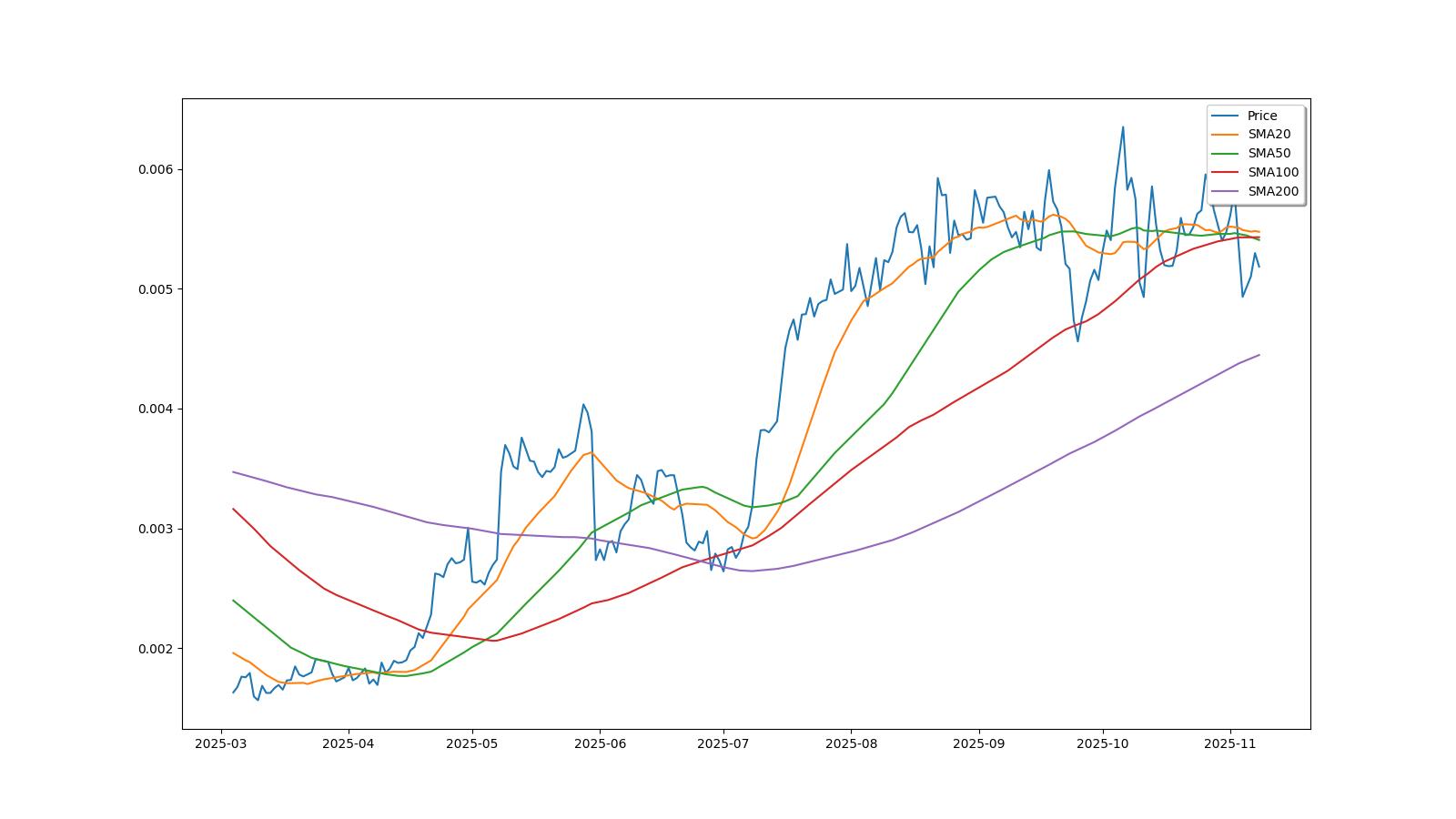 Spring Simple Moving Averages