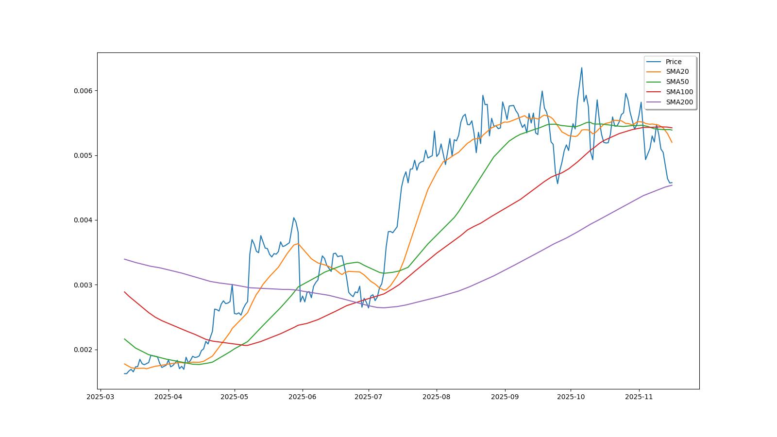 Spring Simple Moving Averages