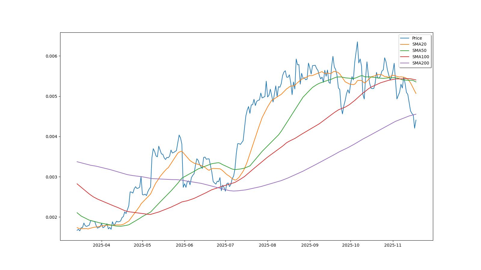 Spring Simple Moving Averages