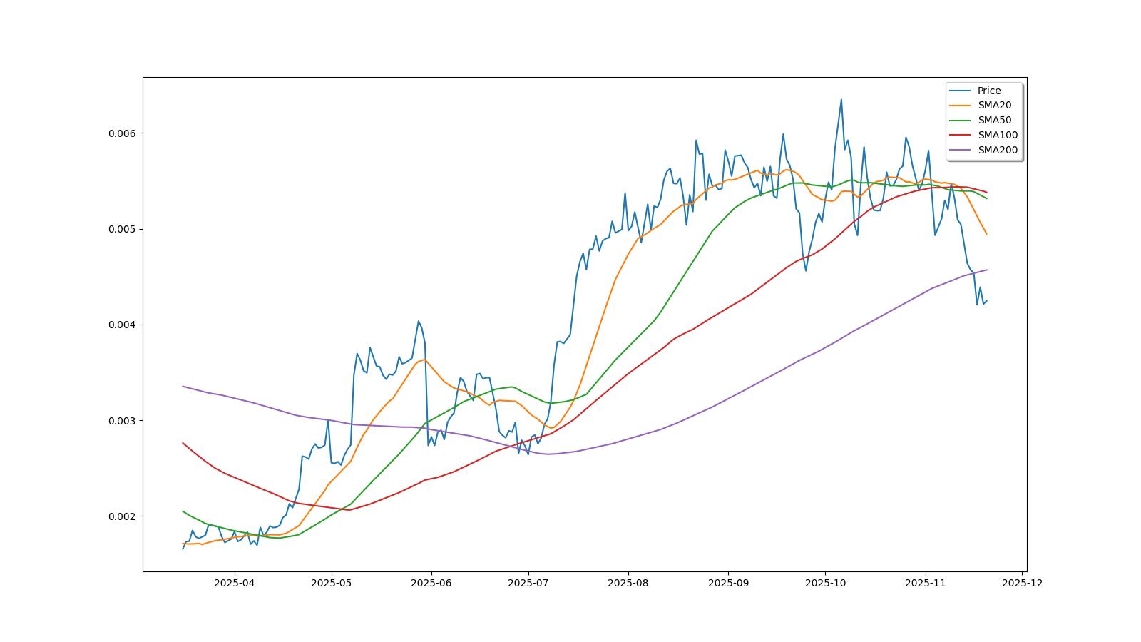Spring Simple Moving Averages