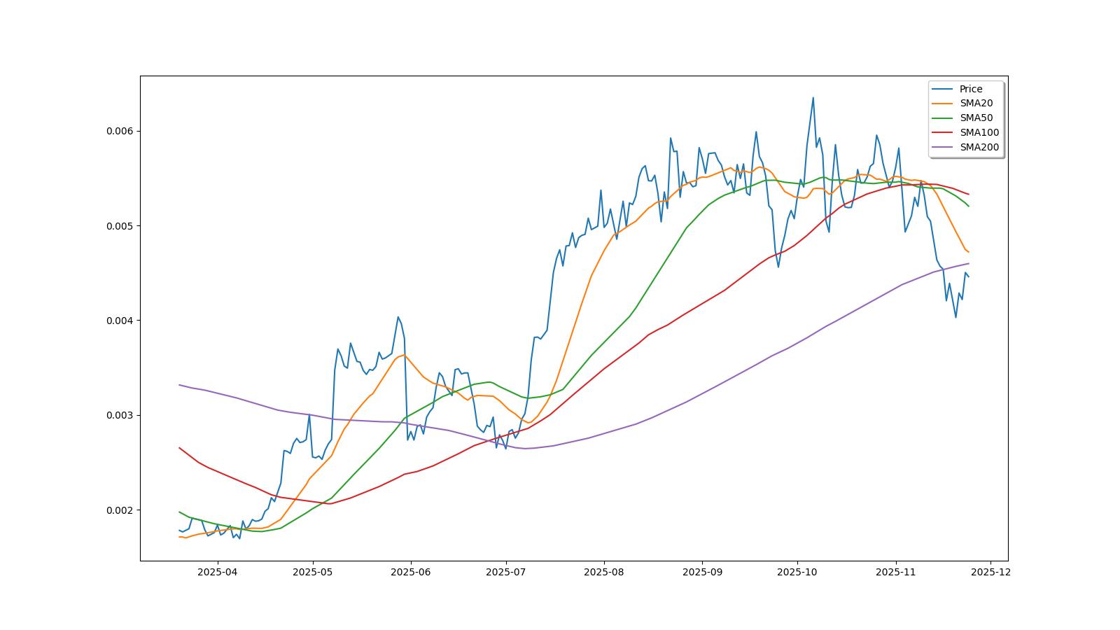 Spring Simple Moving Averages