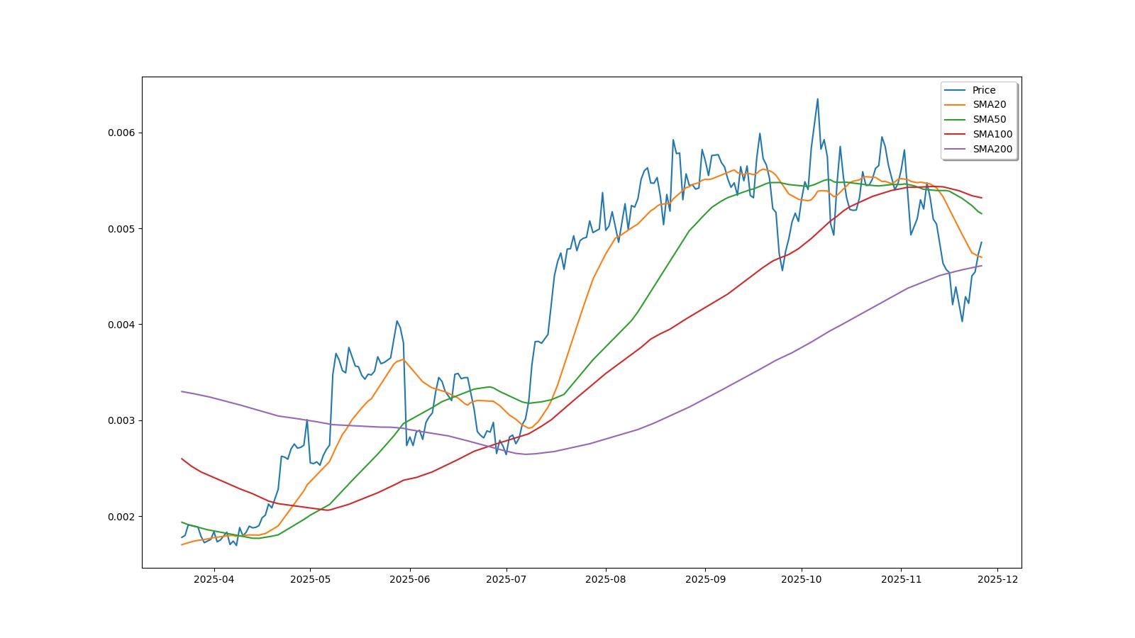 Spring Simple Moving Averages