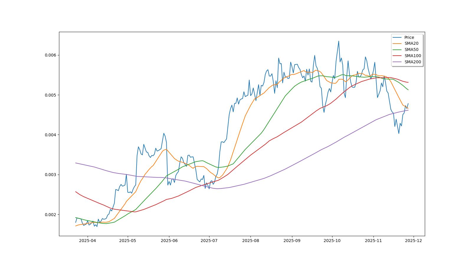 Spring Simple Moving Averages