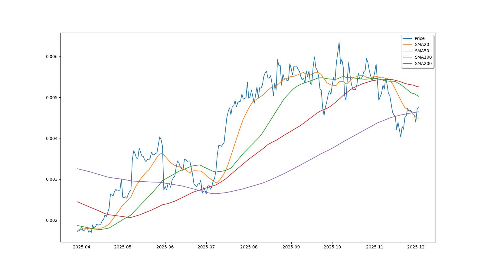 Spring Simple Moving Averages