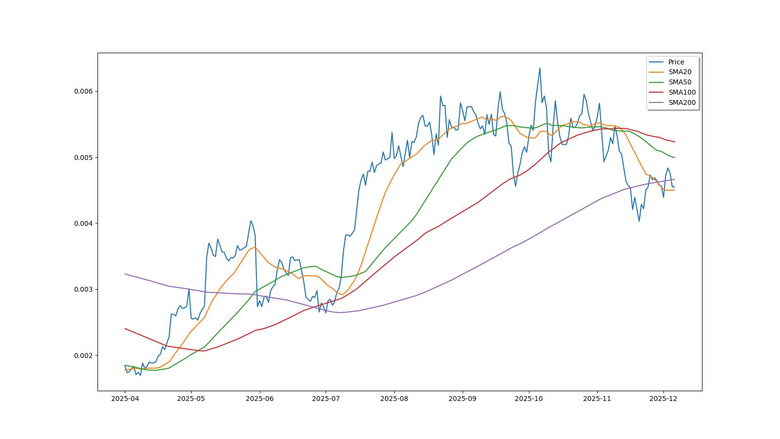 Spring Simple Moving Averages