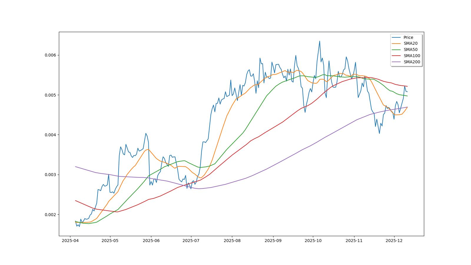 Spring Simple Moving Averages