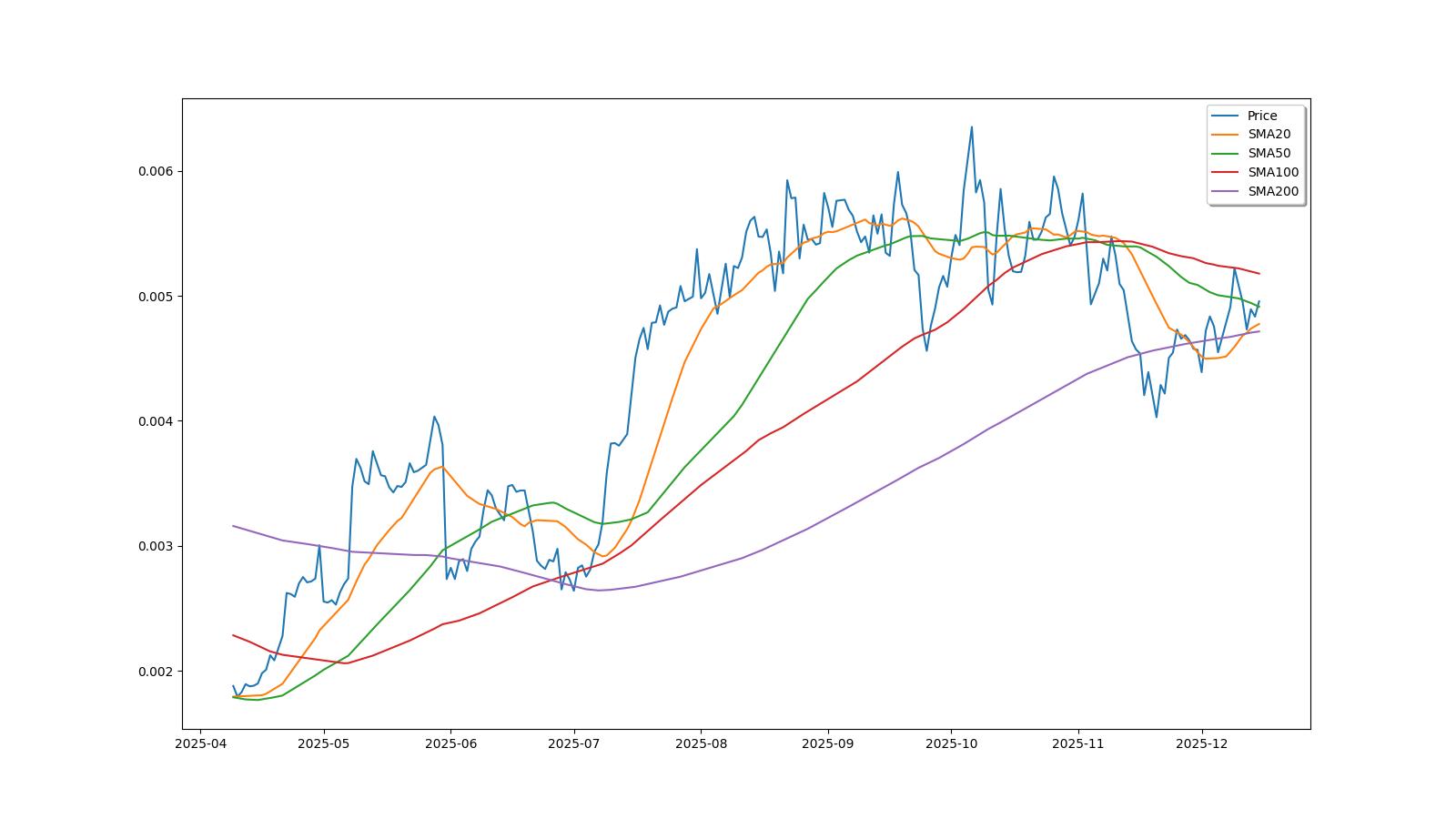 Spring Simple Moving Averages
