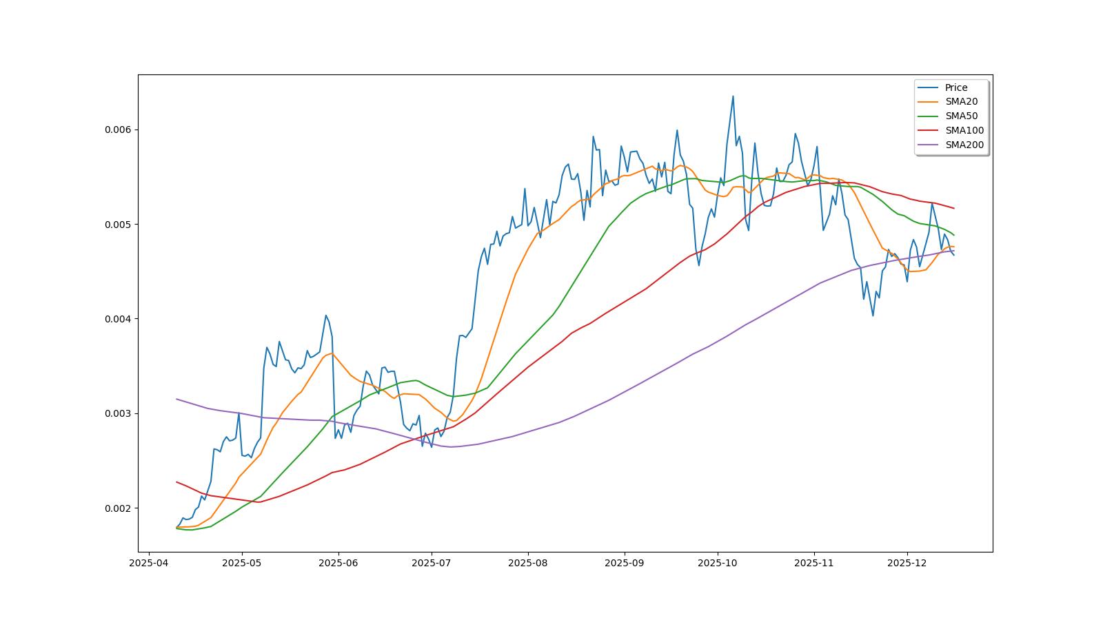 Spring Simple Moving Averages