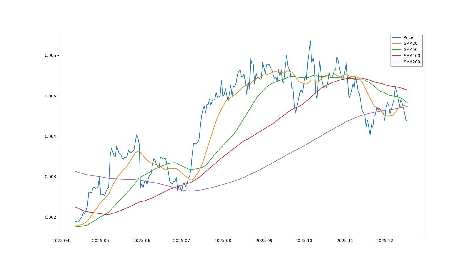 Spring Simple Moving Averages