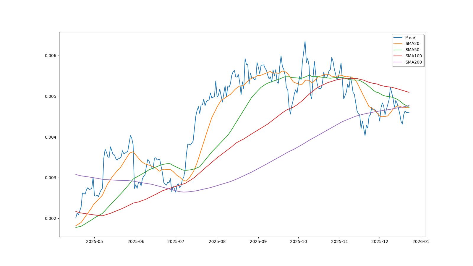 Spring Simple Moving Averages