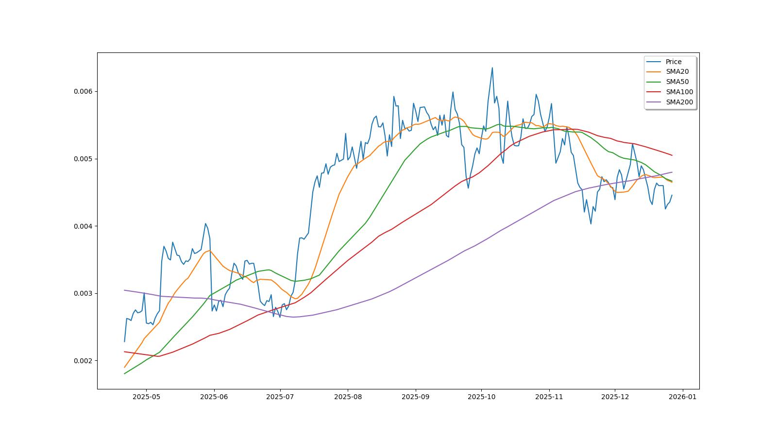 Spring Simple Moving Averages