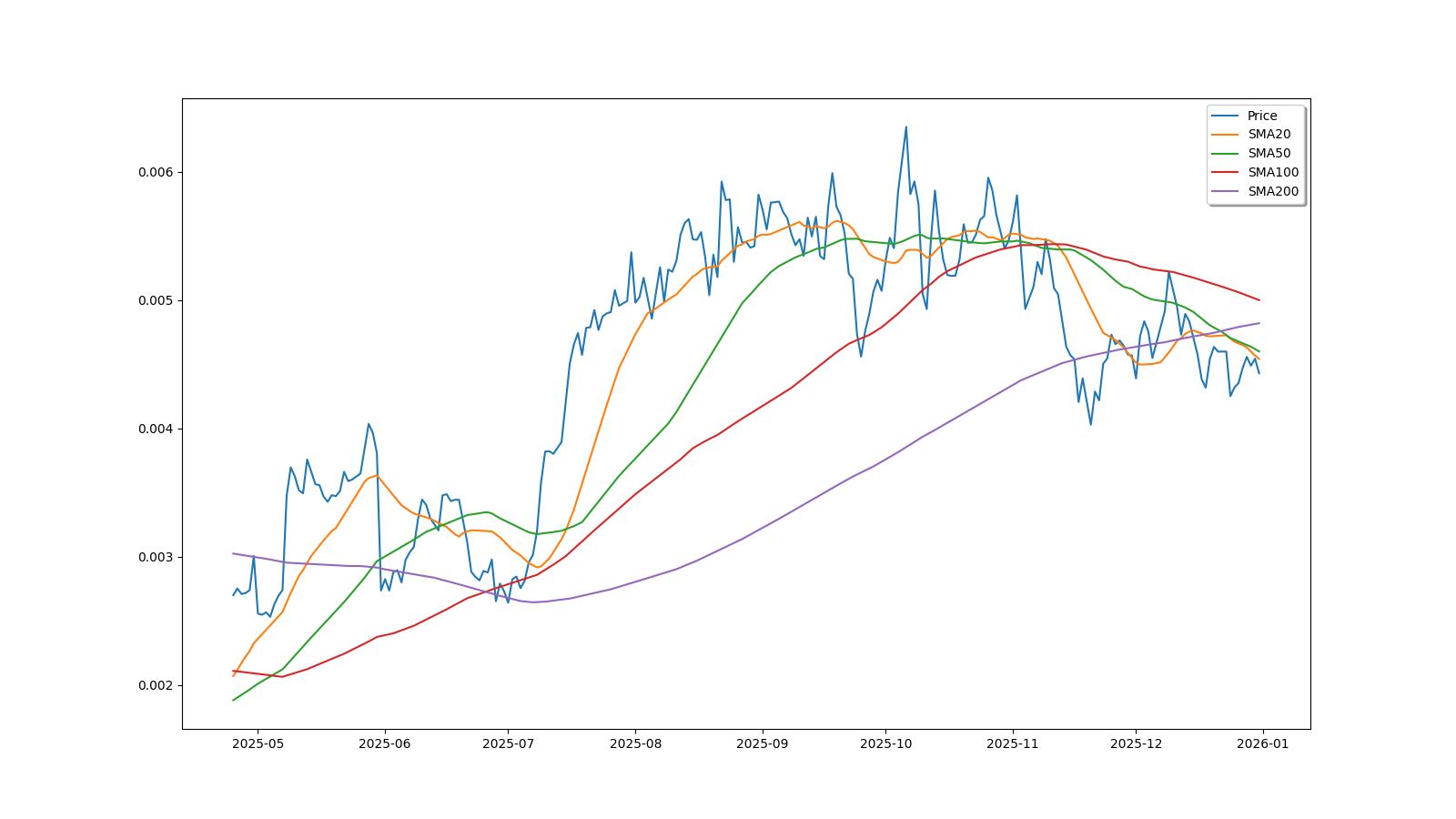 Spring Simple Moving Averages