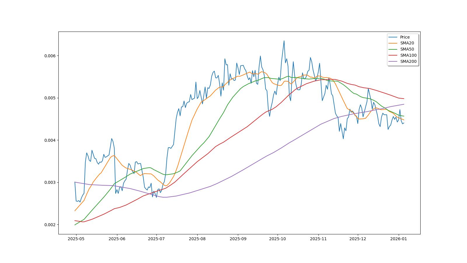 Spring Simple Moving Averages