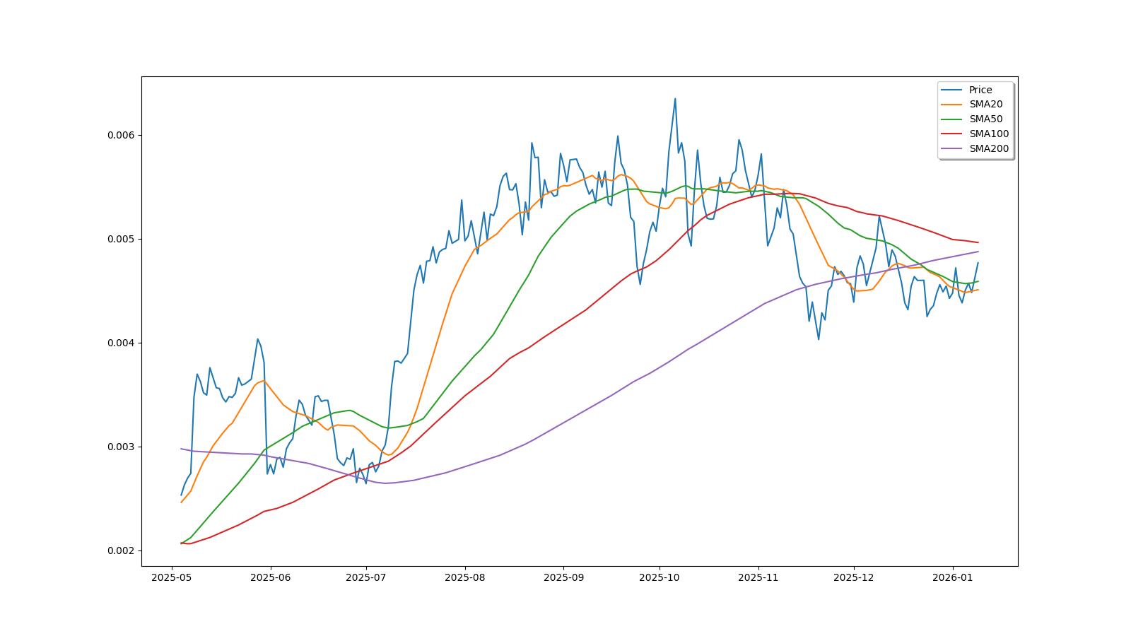 Spring Simple Moving Averages