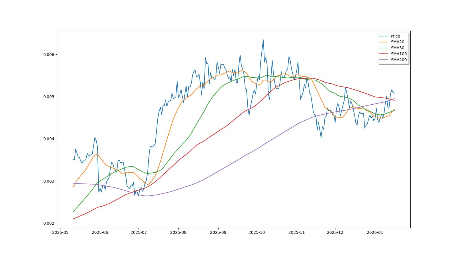 Spring Simple Moving Averages