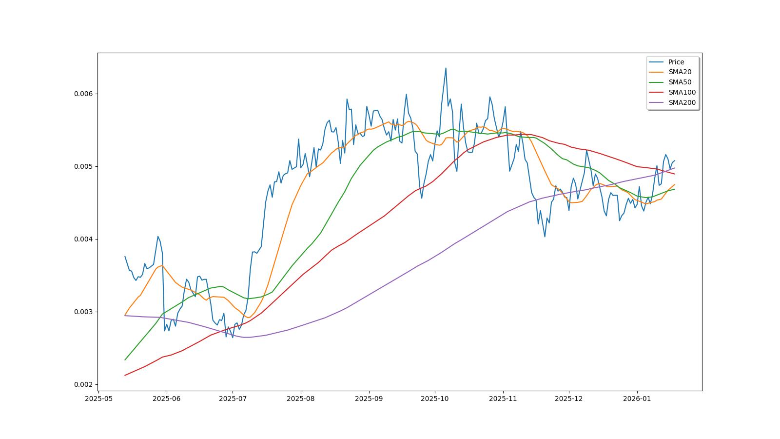 Spring Simple Moving Averages
