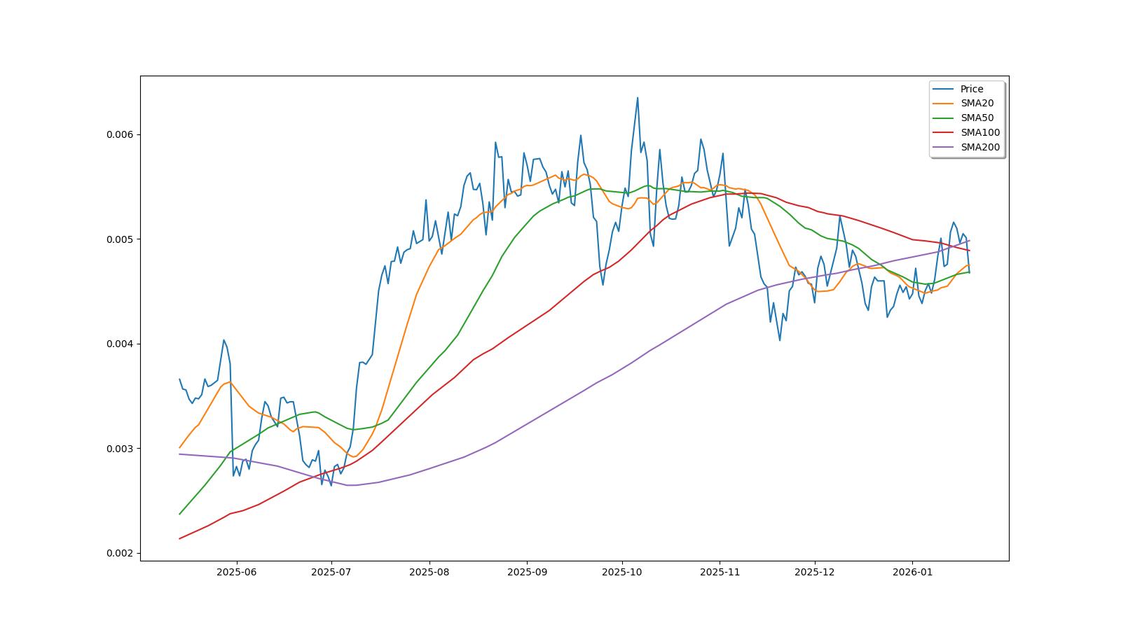 Spring Simple Moving Averages