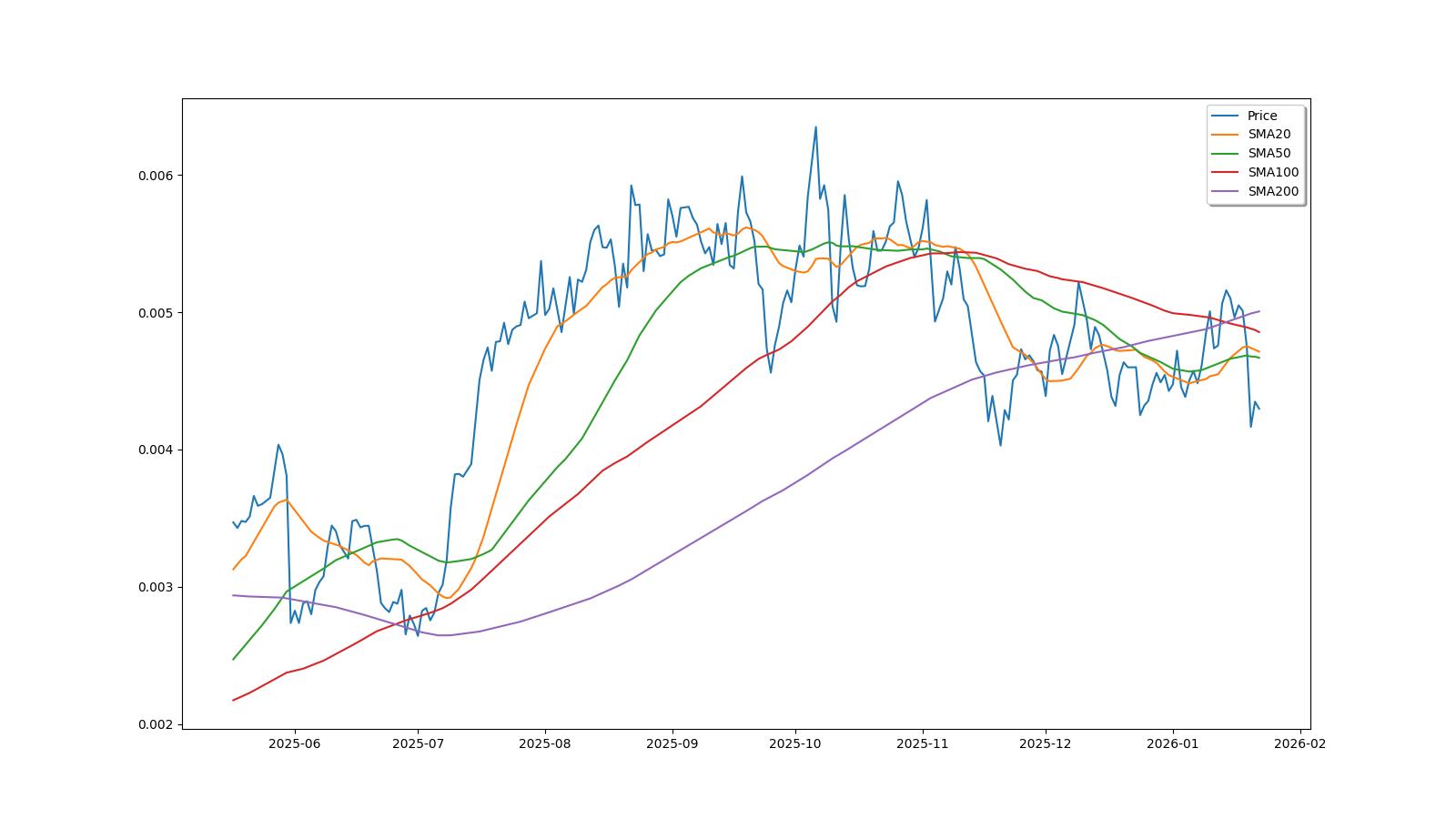 Spring Simple Moving Averages