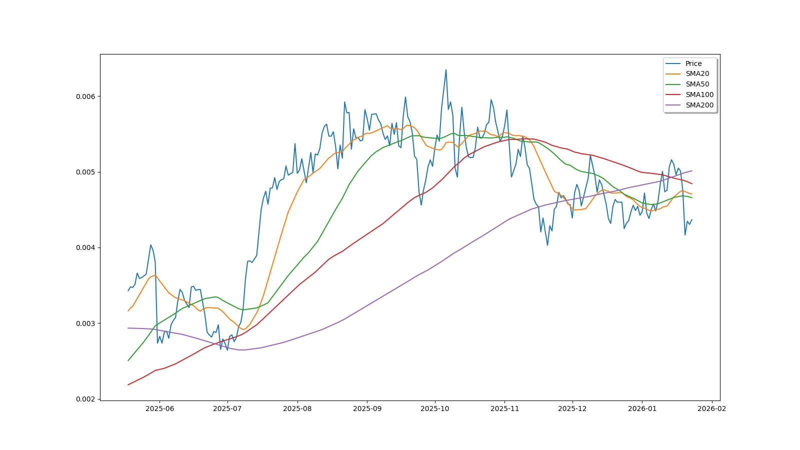 Spring Simple Moving Averages