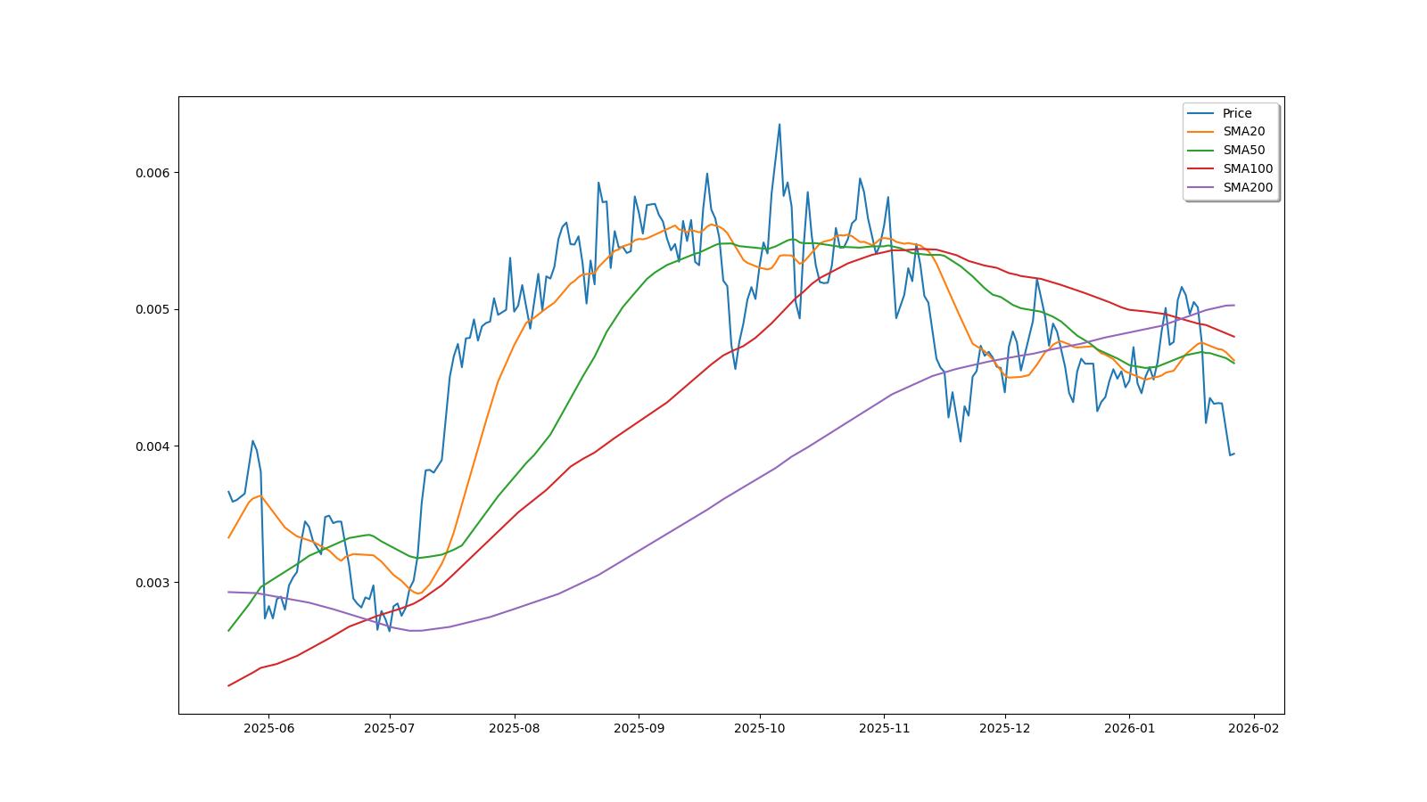 Spring Simple Moving Averages