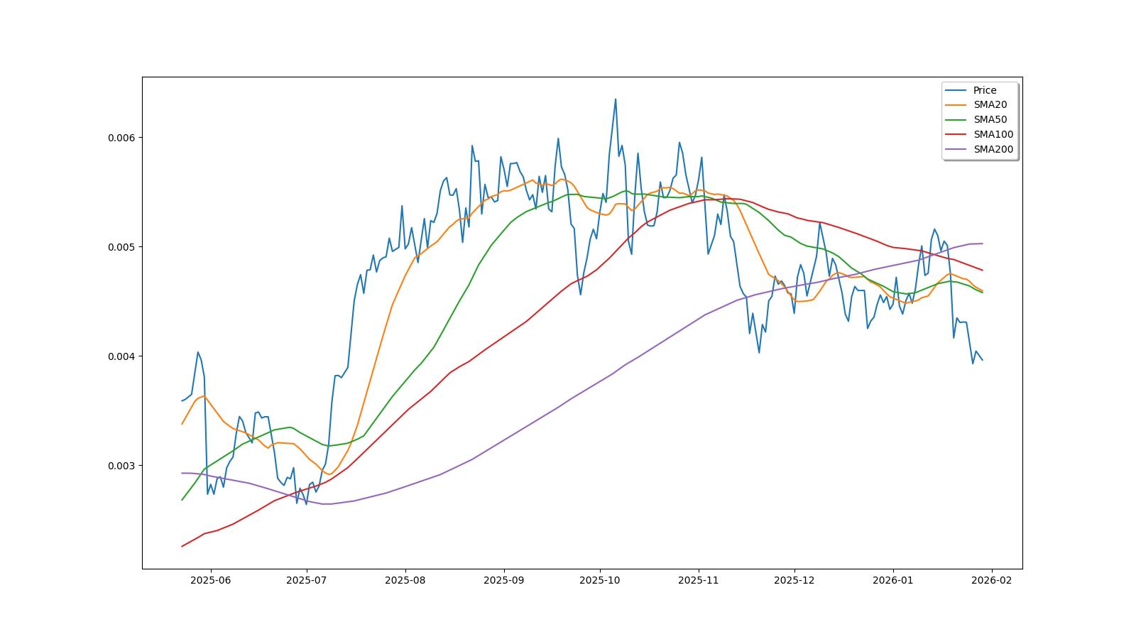 Spring Simple Moving Averages
