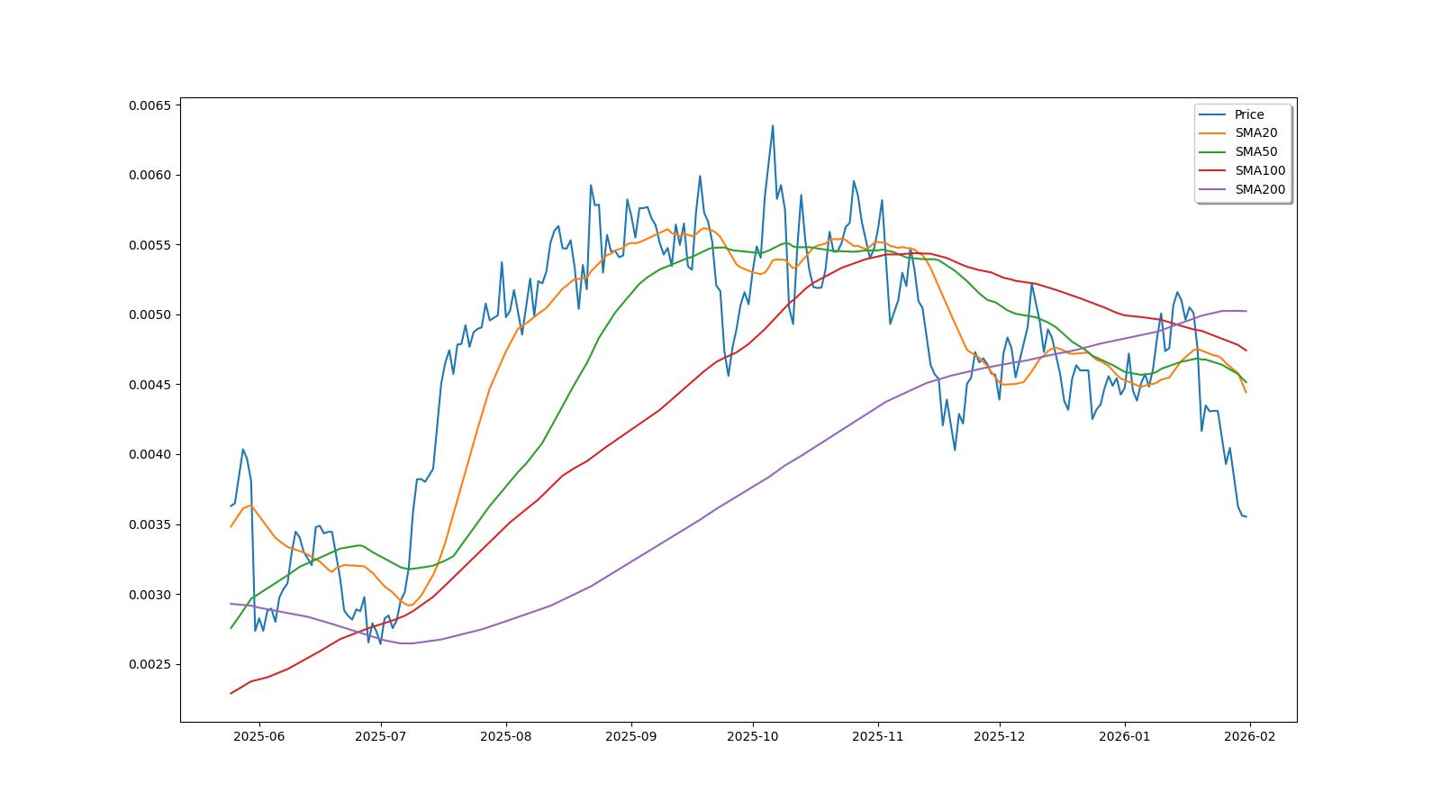 Spring Simple Moving Averages