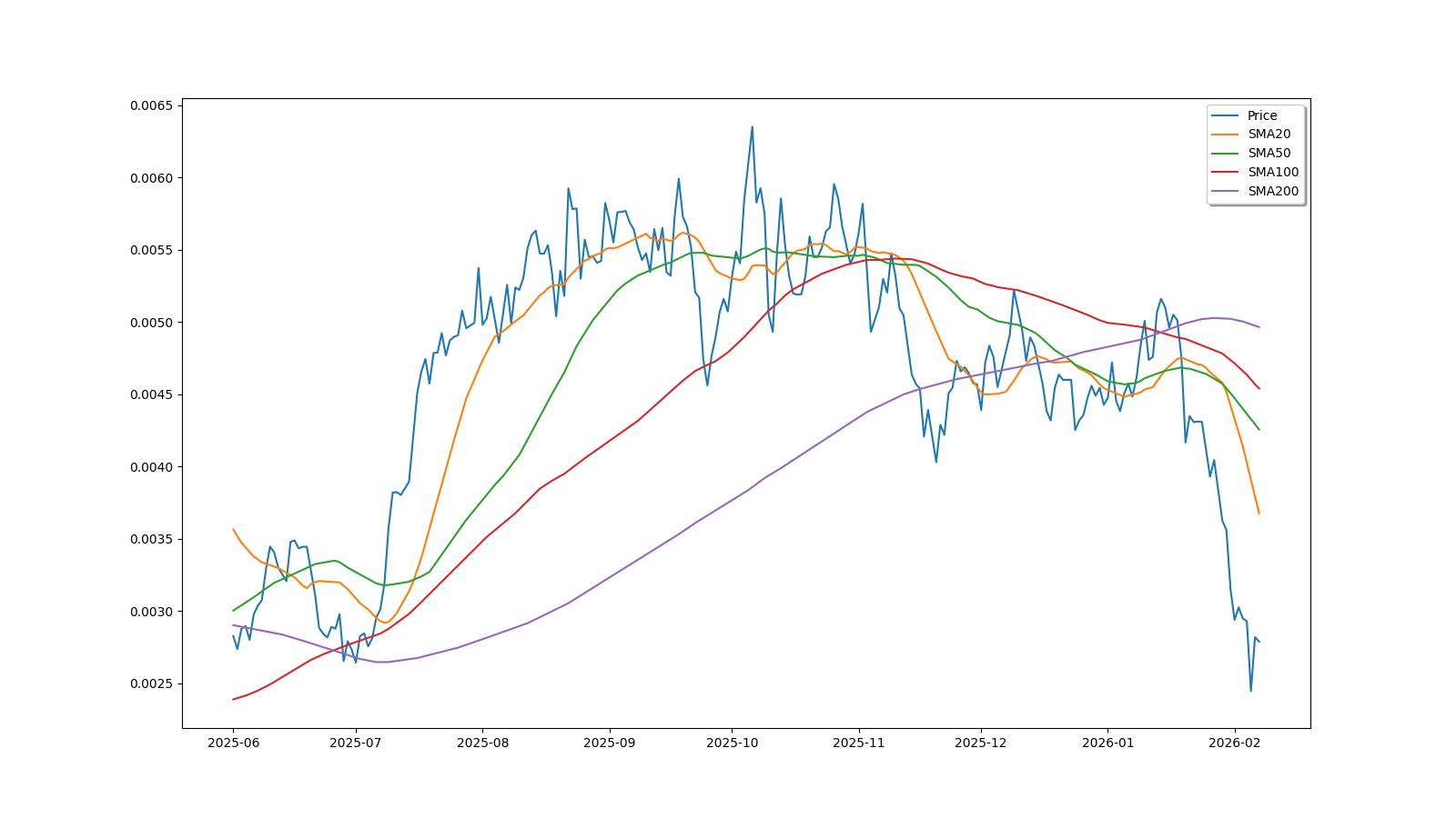 Spring Simple Moving Averages