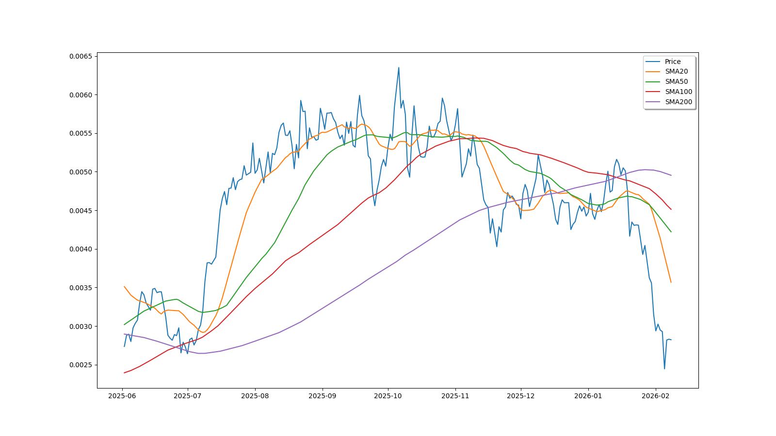 Spring Simple Moving Averages