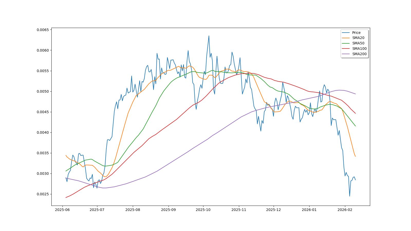 Spring Simple Moving Averages