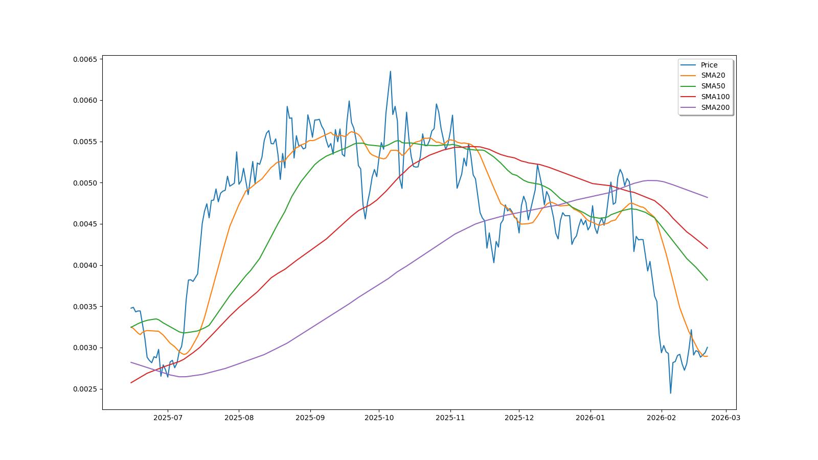 Spring Simple Moving Averages