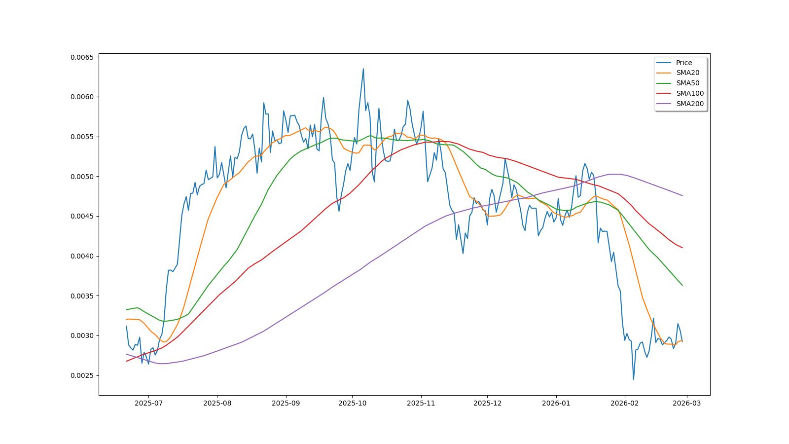 Spring Simple Moving Averages