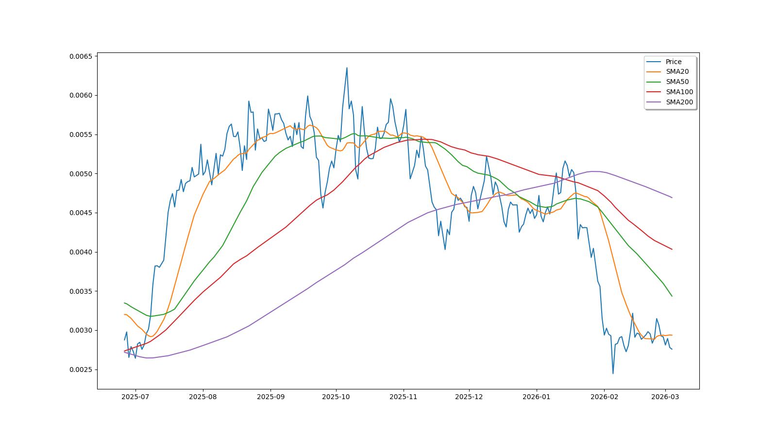 Spring Simple Moving Averages