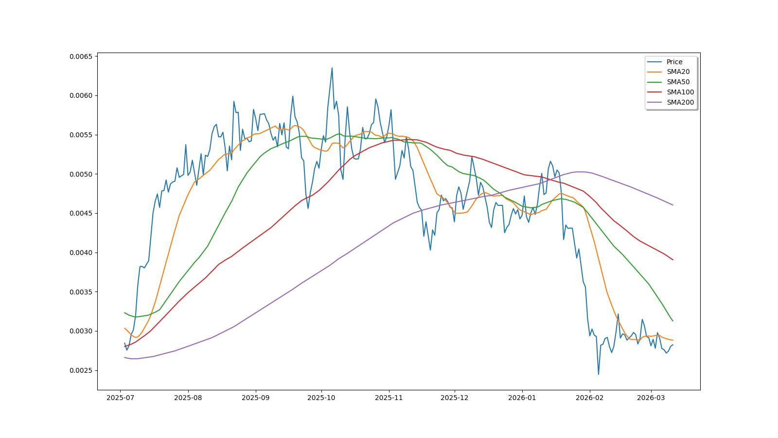 Spring Simple Moving Averages